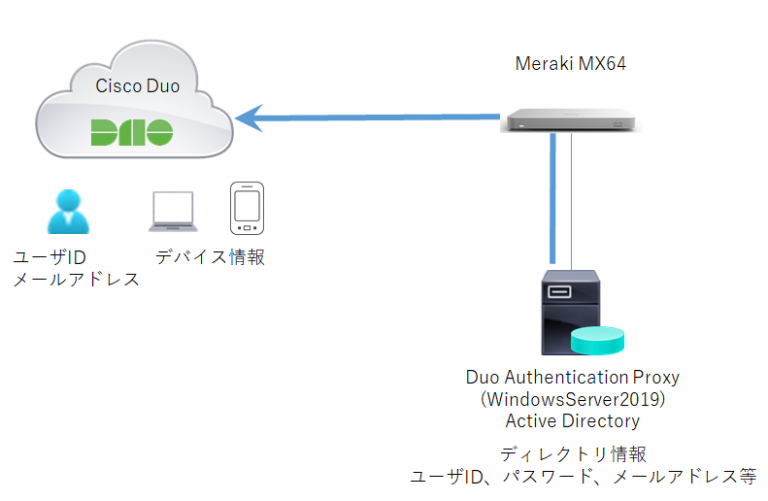 Duo Directory Synchronization（オンプレAD編）を検証してみた | バンブロ ！ ネットワークソリューション特集
