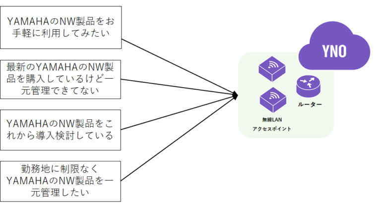 Yamaha Network Organizer(YNO)やってみた | バンブロ ！ ネットワークソリューション特集