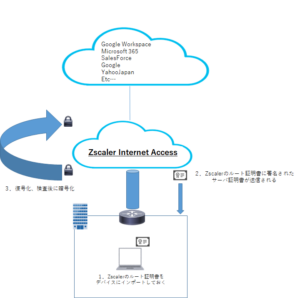 Zscaler Internet Access（ZIA）でSSL/TLSインスペクション設定 | バンブロ ！ ネットワークソリューション特集