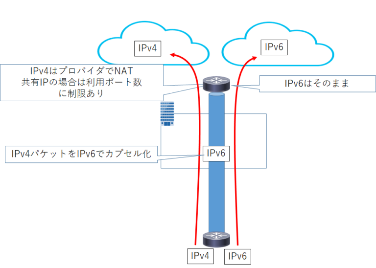 Fortigate IPoE設定 | バンブロ ！ ネットワークソリューション特集