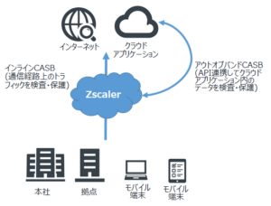 Zscaler Internet Access(ZIA)でのインラインCASB設定 | バンブロ ！ ネットワークソリューション特集