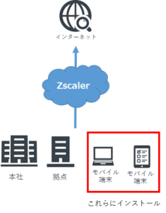 Zscaler Client Connector(ZCC)のForwarding Profile設定 | バンブロ ！ ネットワークソリューション特集