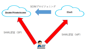 Zscaler Private Access（ZPA）設定手順 | バンブロ ！ ネットワークソリューション特集