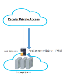 Zscaler Private Access（ZPA）設定手順 | バンブロ ！ ネットワークソリューション特集