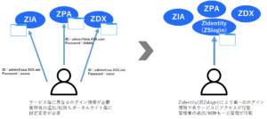 #Zscaler ZIdentity(ZSlogin)について | バンブロ ！ ネットワークソリューション特集
