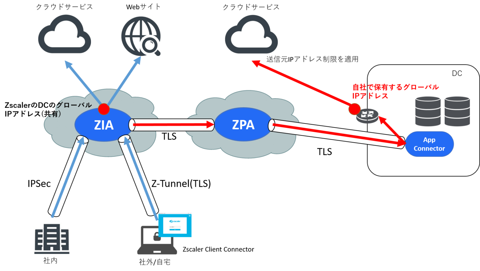 Zscaler Internet Access(ZIA)の送信元IPアドレス固定(SIPA)の設定方法 | バンブロ ！ ネットワークソリューション特集
