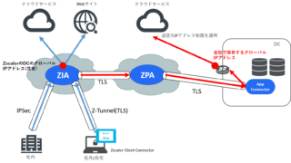 Zscaler Internet Access(ZIA)の送信元IPアドレス固定(SIPA)の設定方法 | バンブロ ！ ネットワークソリューション特集