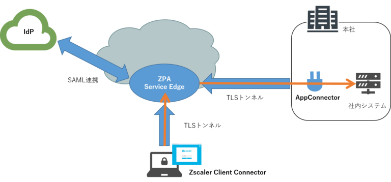 Zscaler（ZPA）とExticのSAML連携 | バンブロ ！ ネットワークソリューション特集