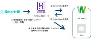 APIを使ってSmartHRとLINE WORKSを連携する ―第1回 APIとは? - バンブロ！SmartHR特集