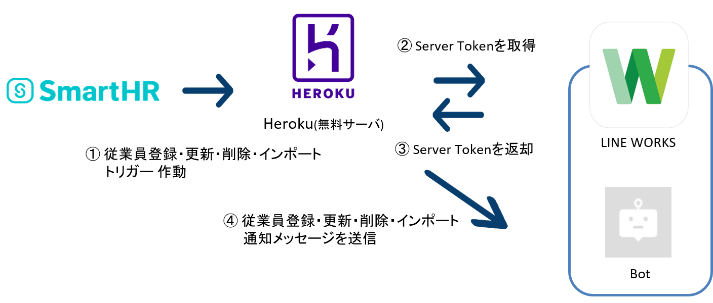 APIを使ってSmartHRとLINE WORKSを連携する ―第2回 認証キーの設定 - バンブロ！SmartHR特集