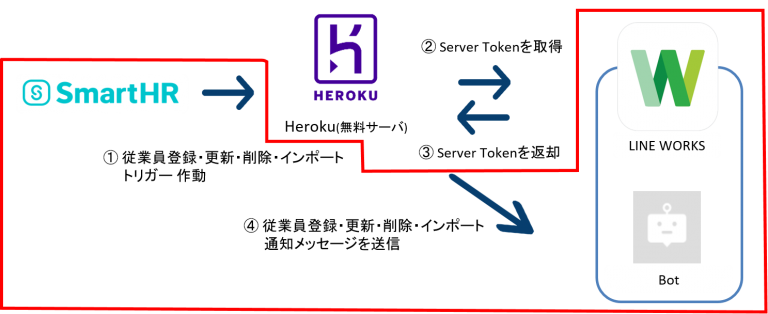 APIを使ってSmartHRとLINE WORKSを連携する ―第5回 Webhookを設定し、動かしてみる
